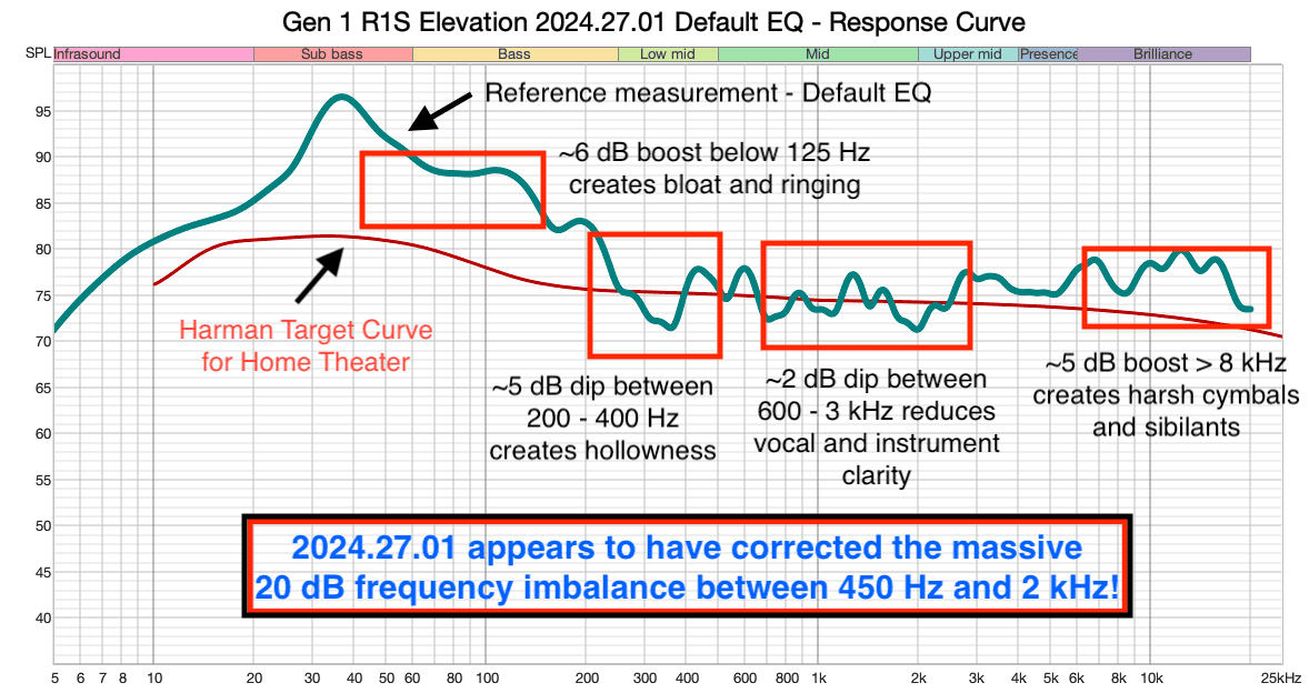 How to Improve a Gen 1 Rivian R1S’s Elevation Sound System After Update 2024.27.01 With Simple ...