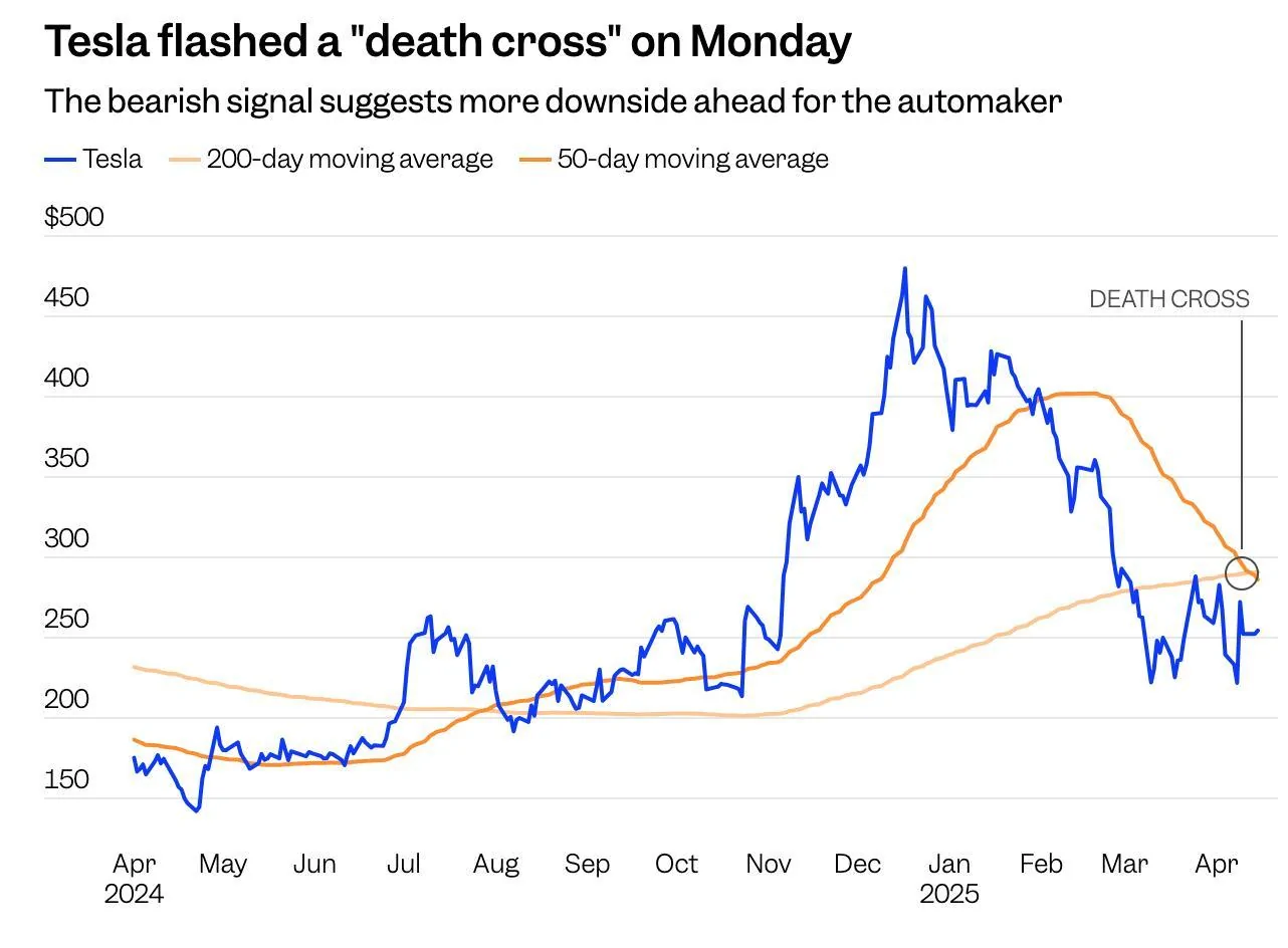 Tesla stock - Death Cross | Rivian Forum - R1T R1S R2 R3 News, Specs ...