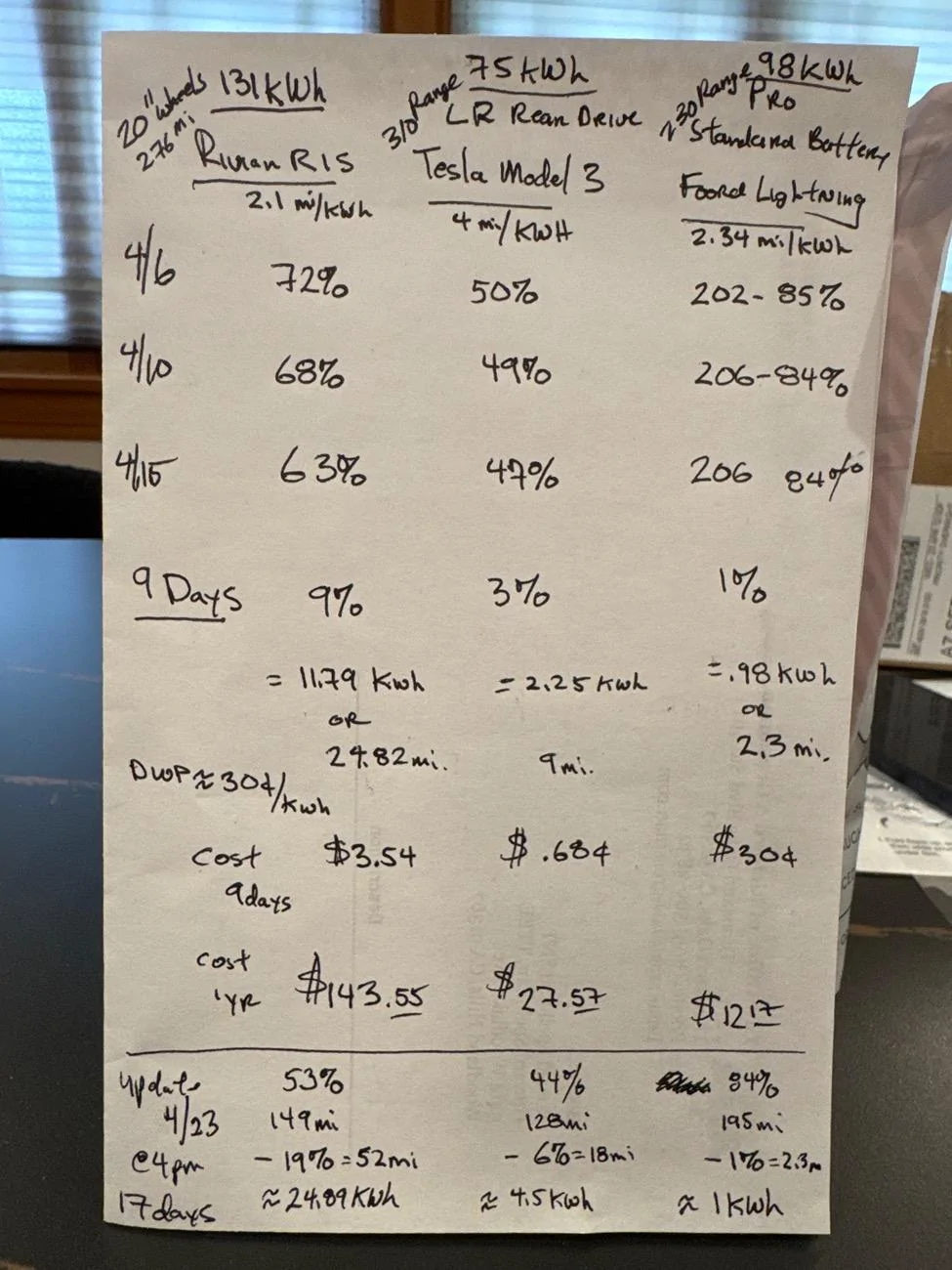 Vampire drain competition. Rivian, Lightning and Model 3 | Rivian Forum ...