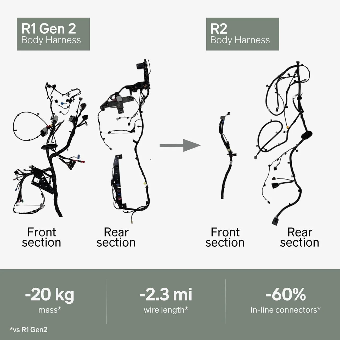 R2 Body Harness improvements over R1 Gen 2 (revealed by RJ) | Rivian ...